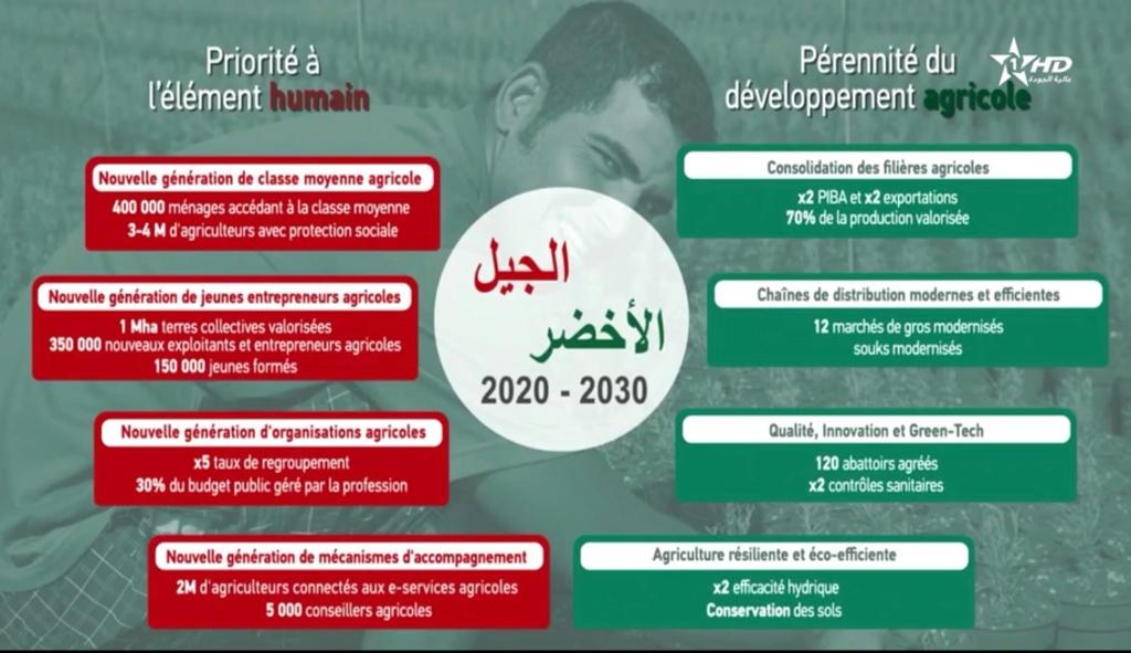 Génération Green: Nouvelle stratégie marocaine de développement ...